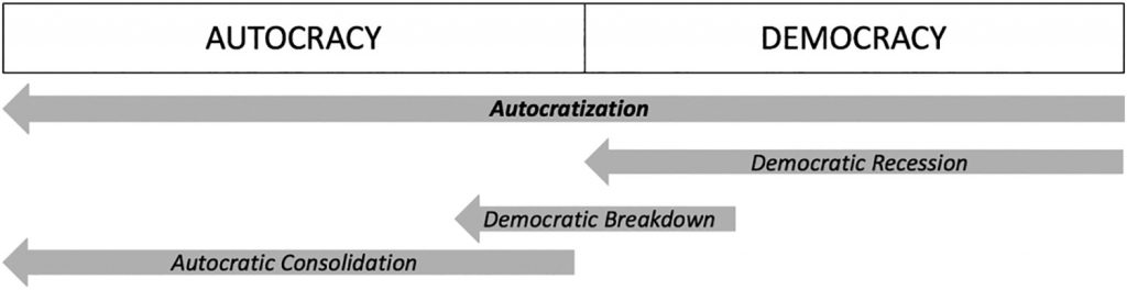A third wave of autocratization is here: what is new about it? - DAGOBAH