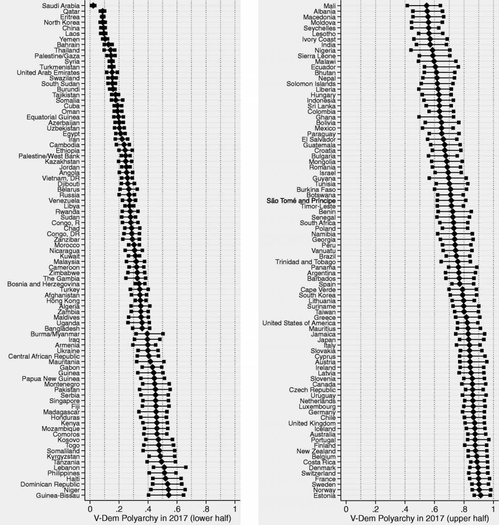Measuring Polyarchy Across the Globe, 1900–2017 - DAGOBAH